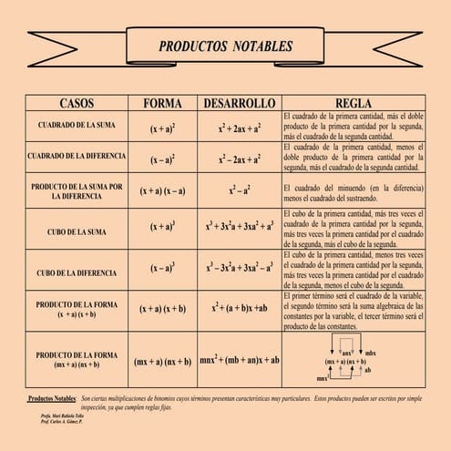 Productos notables | PDF