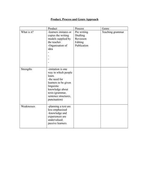 Process approach to collaborative writing | PPT