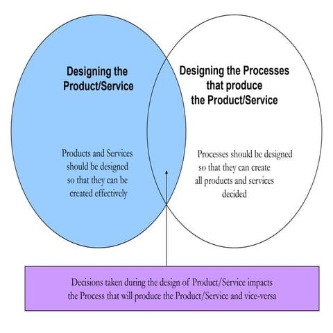Product processlayout[1] | PPTX