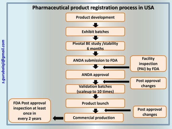 Paragraph 1,2,3,4 certification usfda | PPTX