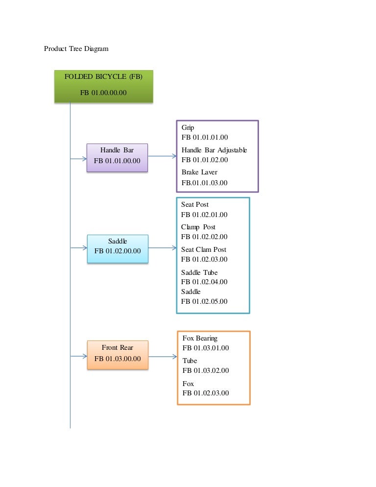 Product Tree Diagram product-tree-diagram