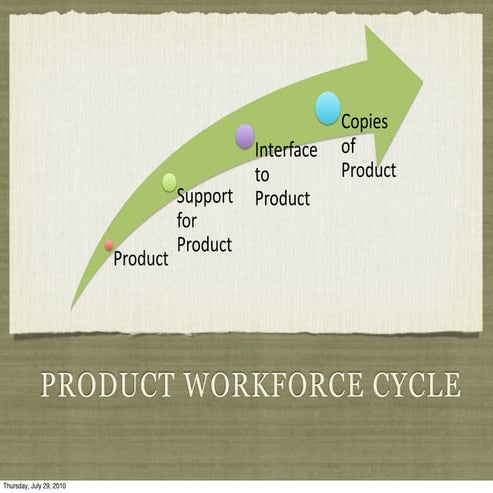 Product workforce cycle | PDF