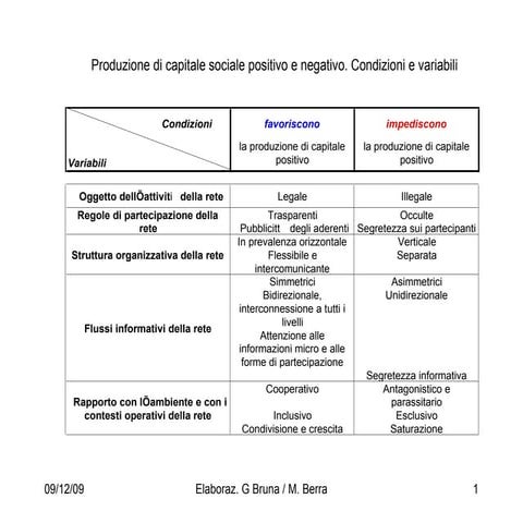 CAPITALE SOCIALE | PPT