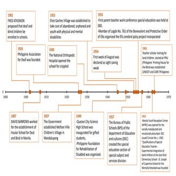 Historical philosophical, theoretical, and legal foundations of special ...