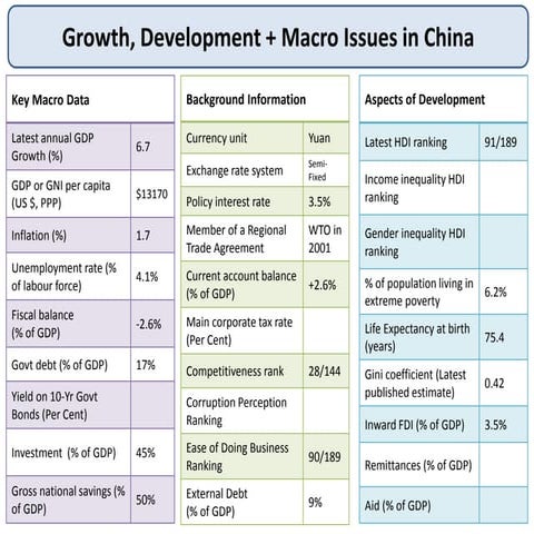 Economic Profile for China | PPTX | Economy | Business and Finance