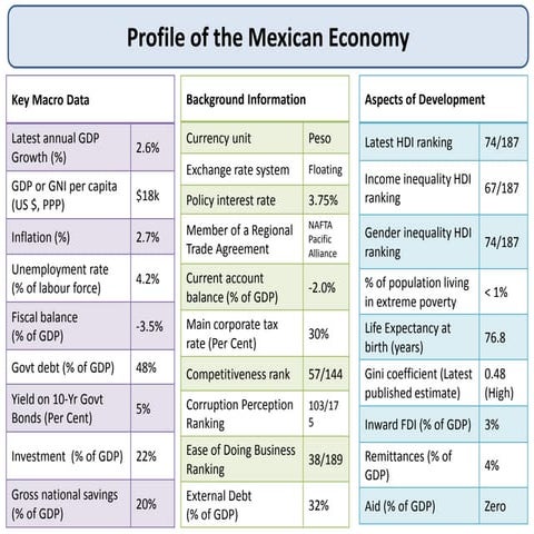 Economic Profile for Mexico | PPT