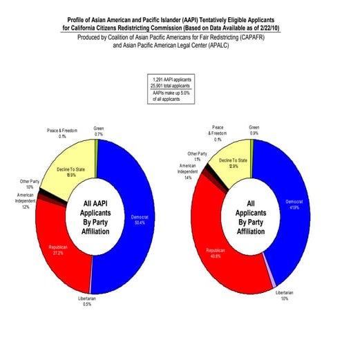 Profile Of AAPI Tentatively Eligible Applicants | PDF | Civic affairs ...