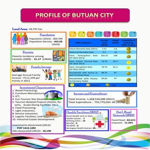 Butuan City Profile | PDF
