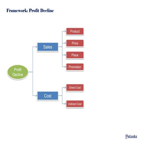 Profit Decline | PPT