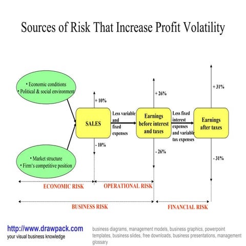 Profit volatility diagram | PPT