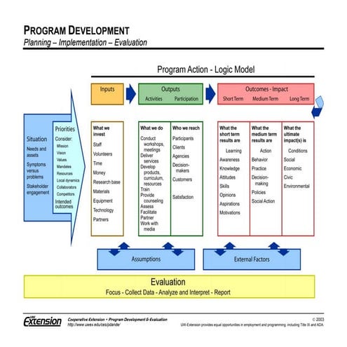Program development | PDF