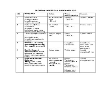 Program intervensi 2017 | PDF