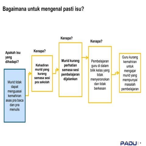 Program intervensi linus 2015 tibu | PPT