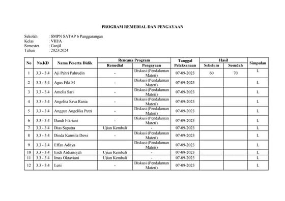 Contoh program remidial dan program pengayaan | DOCX