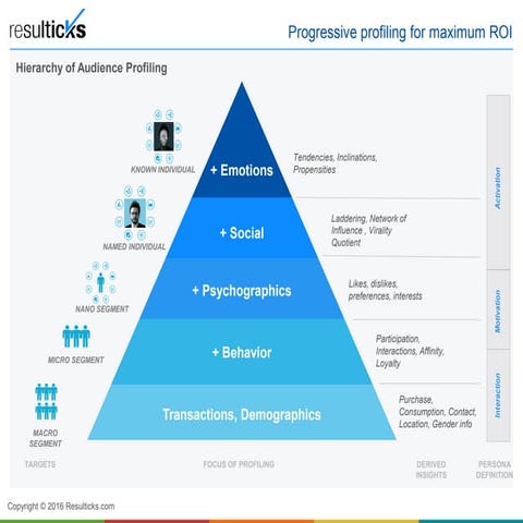 Progressive profiling | PDF