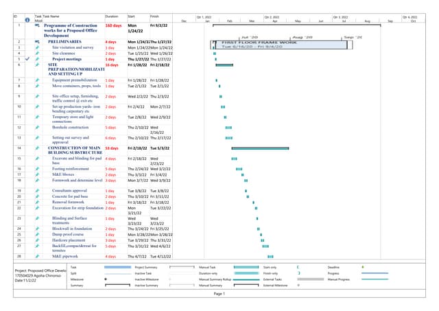 MS Projects - 10 MW Implementation Schedule | PDF