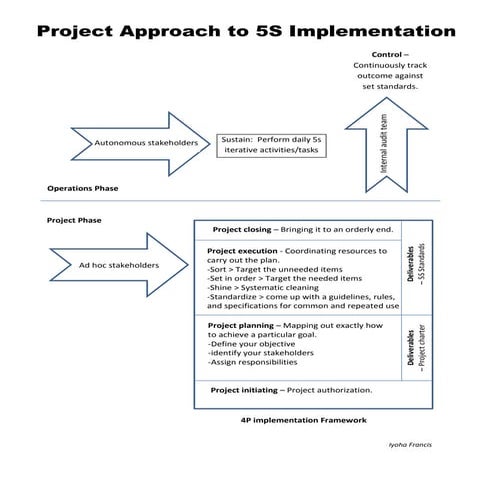 Project Approach To 5S Implementation | PDF