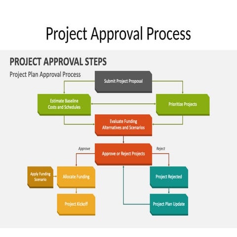 Government Project Approval Process of Bangladesh | PPT
