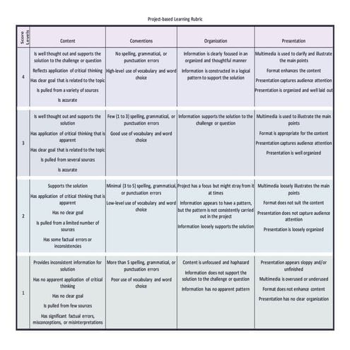 Project=based learning rubric 1 | DOCX