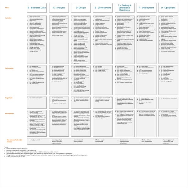 Project Delivery Methodology on a page with activities, deliverables | PDF