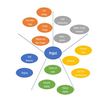 Project Environment Analysis for Dam Building Projekt.pptx