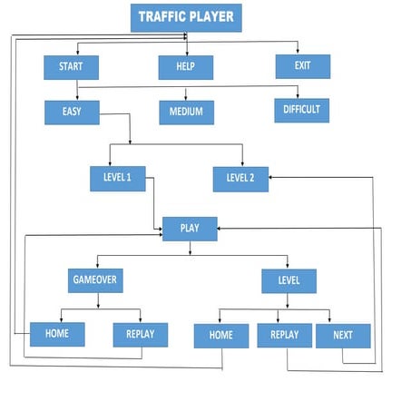 Flow Diagram of Game | PPT