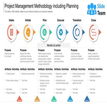 Project Management Methodology Including Planning | PPT