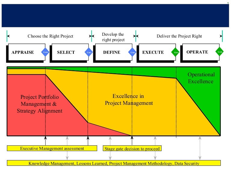 Project Management Methodology Examples
