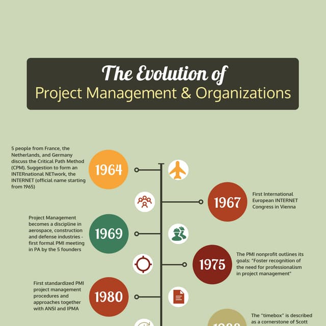 Project Management Organization Timeline - by Antje Lehmann-Benz ...