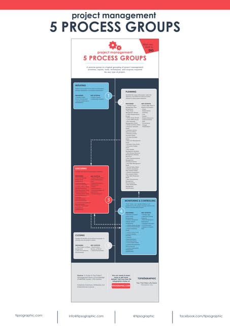 PMBOK® Guide Processes Flow – 6th Edition | PDF
