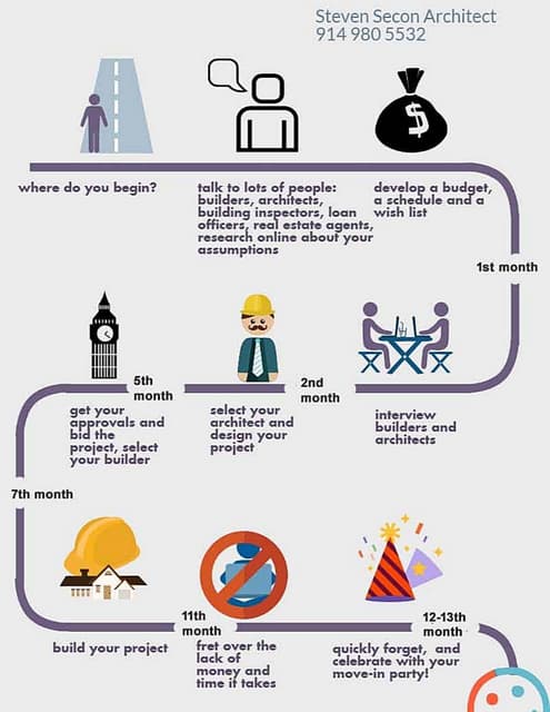 The simplified design and construction process and timeline | PDF