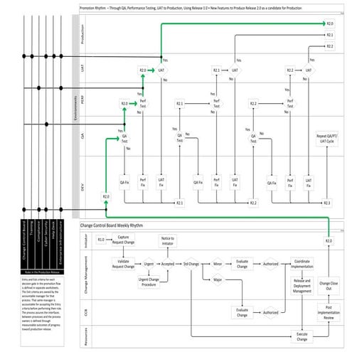 Promotion Flow for Mission Critical Enterprise SW | PPT