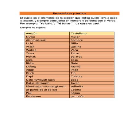 Hoja De Trabajo De Concordancia Entre Pronombres Y Verbos