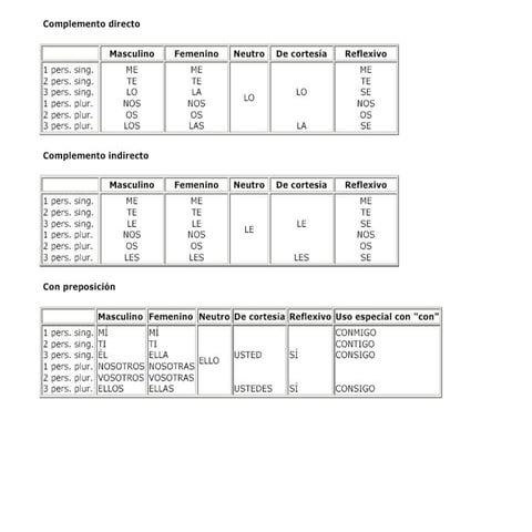 Pronomi Complemento | PPT