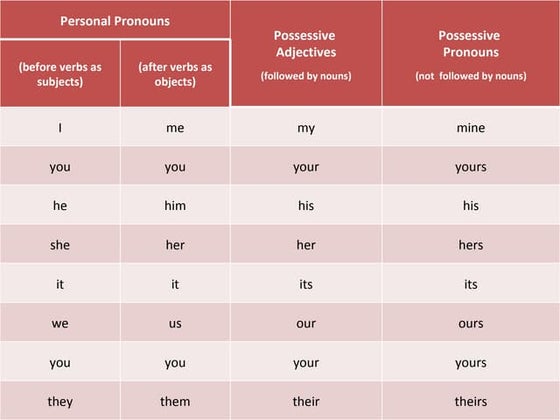 Third Person Pronouns Chart I Have Chosen Not To Include As An Example