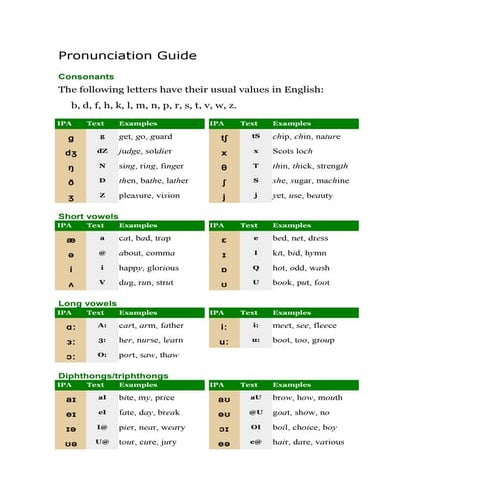 Pronunciation guide | DOC