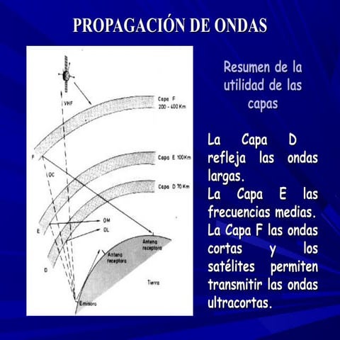 Propagacion de ondas em en las capas | PPT