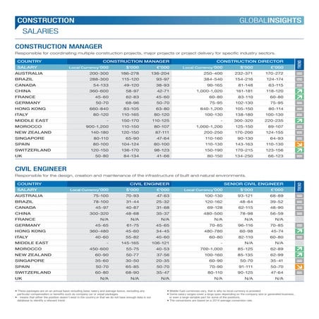 Michael Page - Property & Construction - Salary Tables | PDF