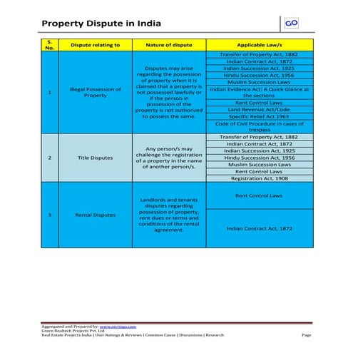 Property dispute in india | PDF