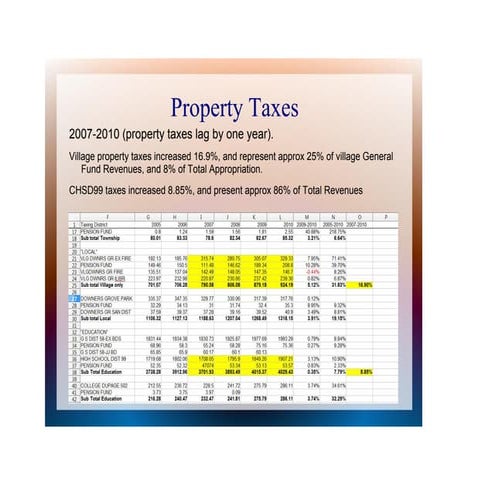 Property taxes | PDF