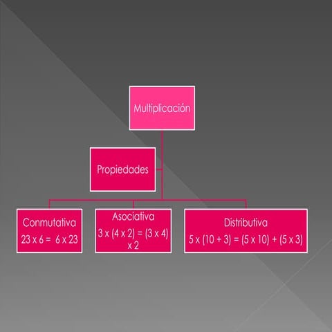 Propiedades de la multiplicación | PPT