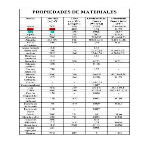 Propiedades de materiales | DOCX
