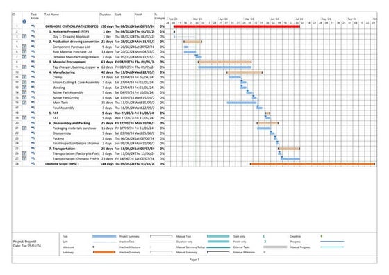 MS Projects - 10 MW Implementation Schedule | PDF