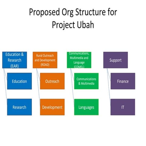 Proposed org structure | PPT
