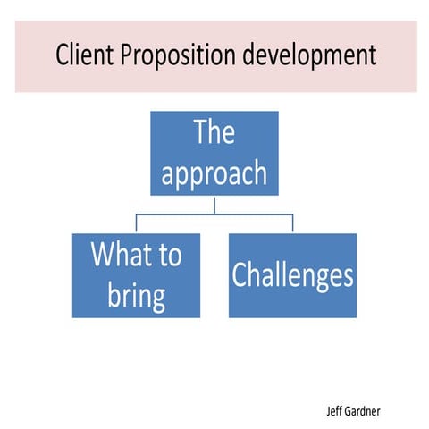 Six stages of client/ agency development. Secrets to successful ...