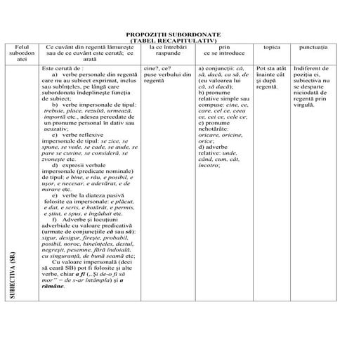 propozitii_subordonate.docx este o fisa de teorei la tema subordonatele | DOCX