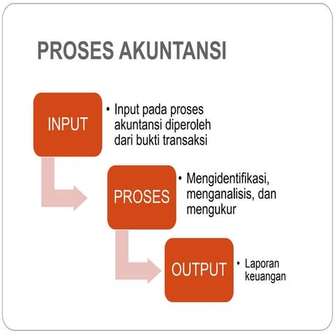 Proses akuntansi | PPTX