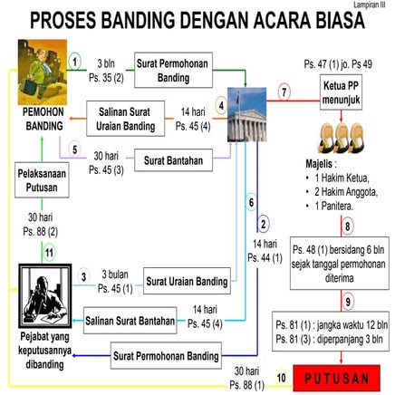 Proses banding dengan acara biasa (hukum pajak) | PPT