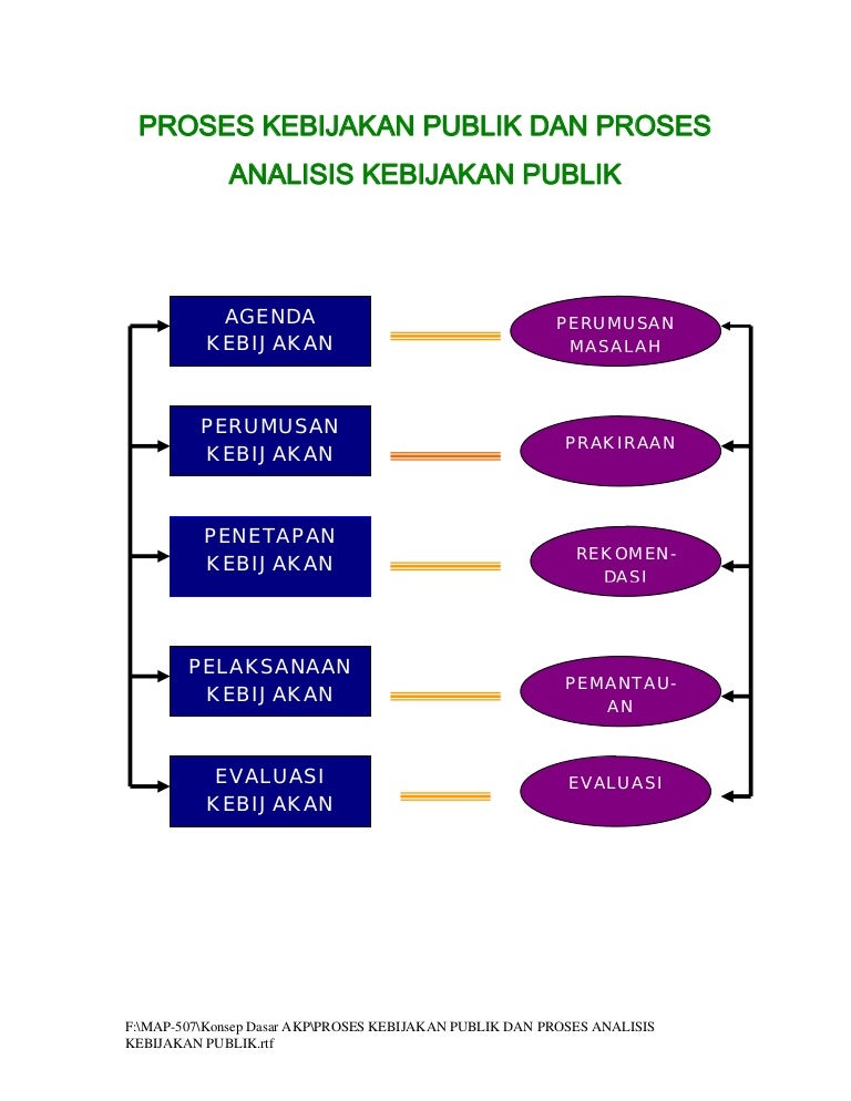 Proses Kebijakan Publik Dan Proses Analisis Kebijakan Publik