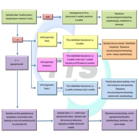 Prosessikaavio, tts | PDF